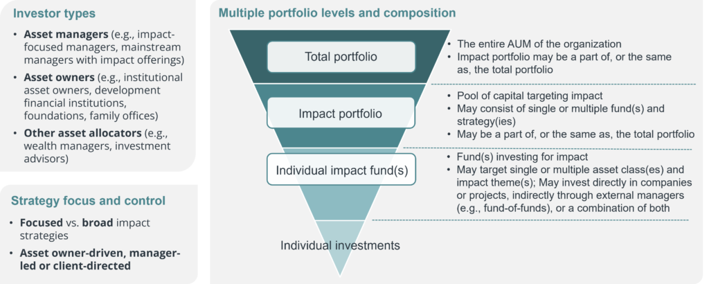 Principle 2: Portfolio-level Impact Management - Operating Principles ...